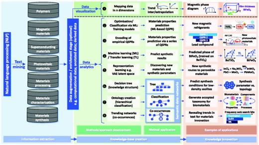 Data-driven materials research enabled by natural language processing ...