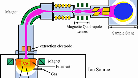 Application of ion beam technology in (photo)electrocatalytic materials ...