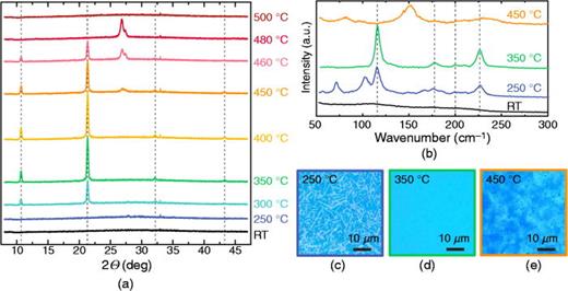 Large-area optoelectronic-grade InSe thin films via controlled phase ...