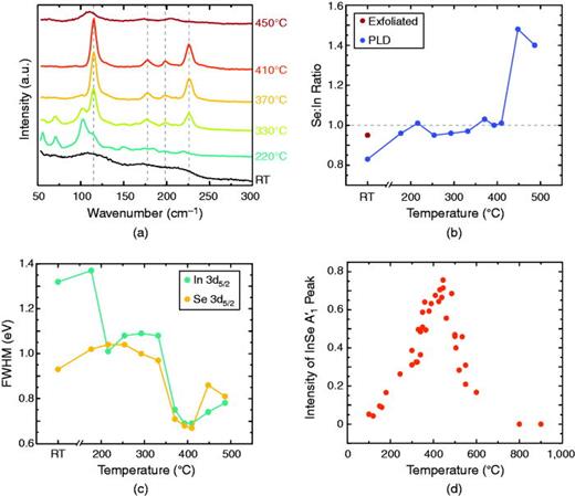 Large-area optoelectronic-grade InSe thin films via controlled phase ...