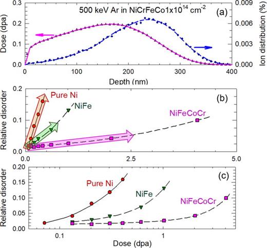 Ion irradiation and modification: The role of coupled electronic and ...