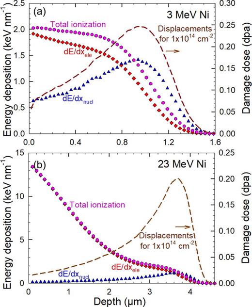 Ion irradiation and modification: The role of coupled electronic and ...