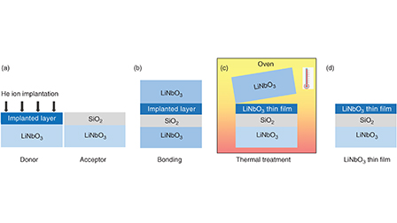 Ion-cut lithium niobate on insulator technology: Recent advances and ...