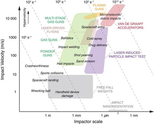 High-velocity micro-projectile impact testing | Applied Physics Reviews ...