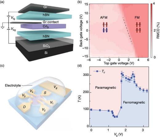 Synthesis, engineering, and theory of 2D van der Waals magnets ...