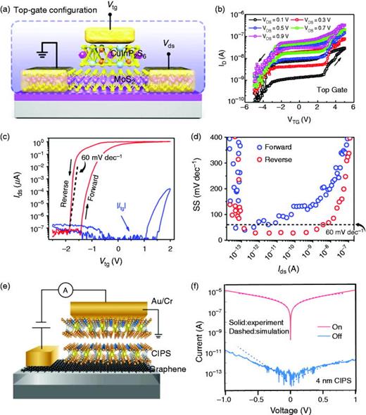 Emerging van der Waals ferroelectrics: Unique properties and novel devices | Applied Physics ...