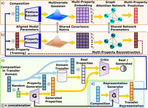 Materials representation and transfer learning for multi-property ...
