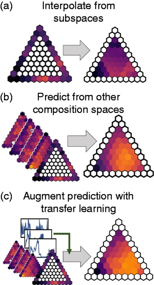 Materials representation and transfer learning for multi-property ...