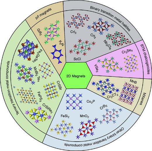 Recent progress on 2D magnets: Fundamental mechanism, structural design ...