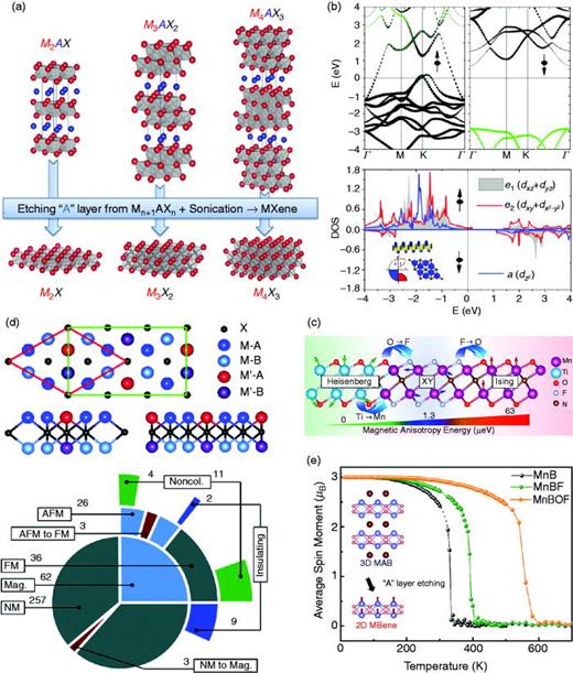 Recent progress on 2D magnets: Fundamental mechanism, structural design ...