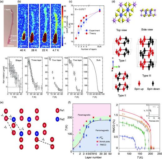 Recent progress on 2D magnets: Fundamental mechanism, structural design ...