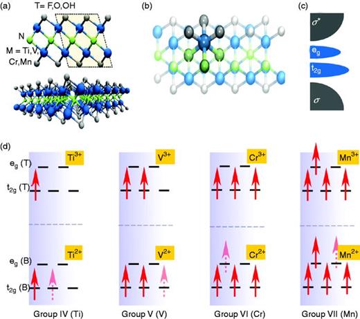 Recent progress on 2D magnets: Fundamental mechanism, structural design ...