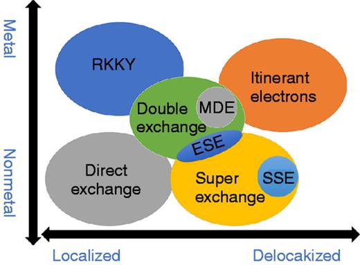 Recent progress on 2D magnets: Fundamental mechanism, structural design ...