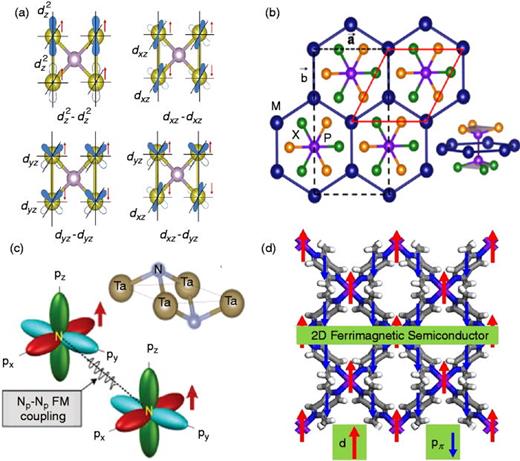 Recent progress on 2D magnets: Fundamental mechanism, structural design ...