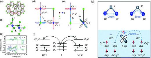 Recent progress on 2D magnets: Fundamental mechanism, structural design ...
