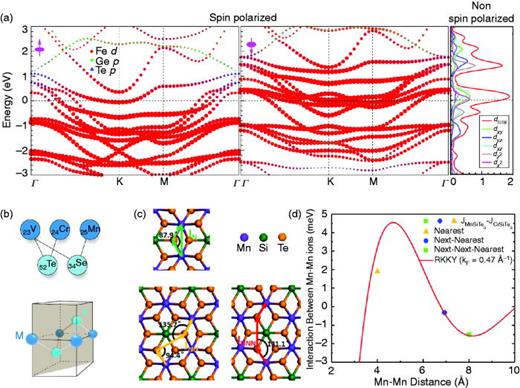 Recent progress on 2D magnets: Fundamental mechanism, structural design ...