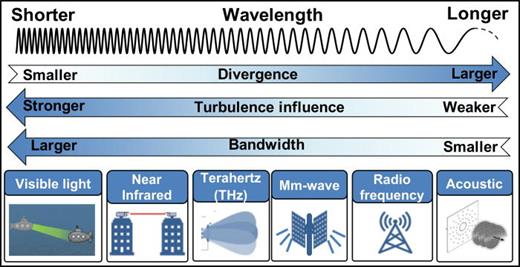 Orbital angular momentum of light for communications | Applied Physics ...