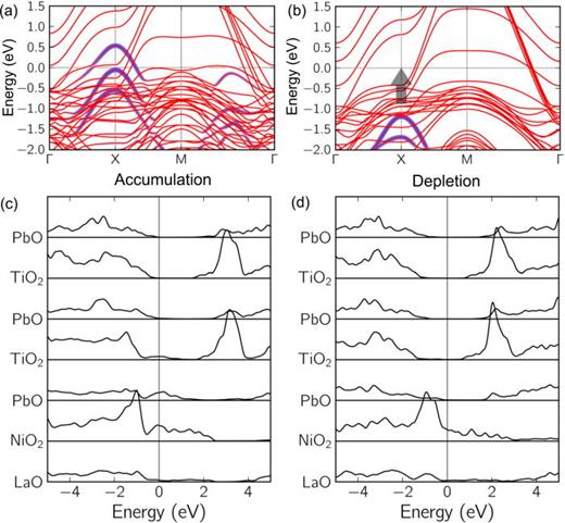 Epitaxial ferroelectric interfacial devices | Applied Physics Reviews ...