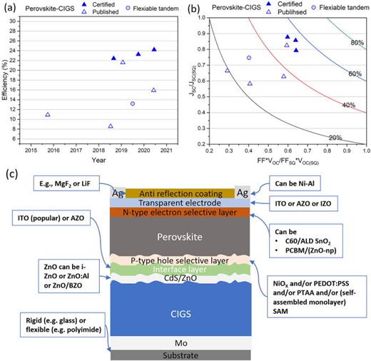 Recent progress and future prospects of perovskite tandem solar cells ...