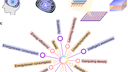 Neuromorphic computing: Devices, hardware, and system application ...