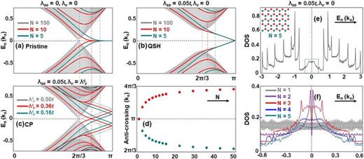 Optimizing Topological Switching In Confined 2d Xene Nanoribbons Via