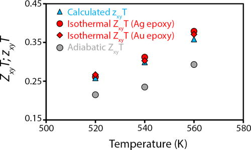 Adiabatic and isothermal configurations for Re4Si7 transverse ...