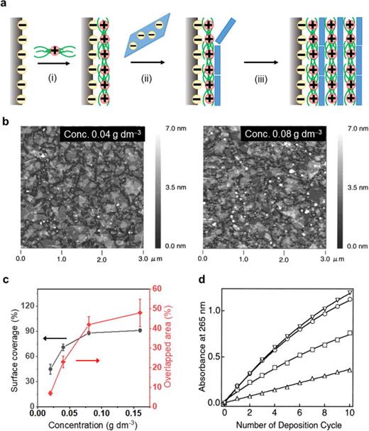 Chemically exfoliated inorganic nanosheets for nanoelectronics ...