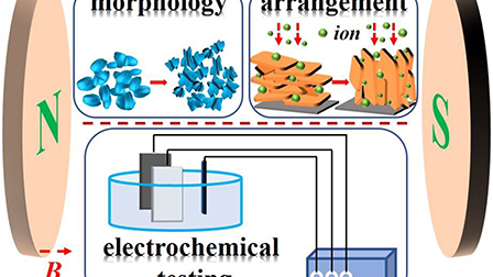 Applications of magnetic field for electrochemical energy storage ...