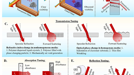 Emerging tunable window technologies for active transparency tuning ...