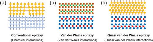 Two-dimensional material templates for van der Waals epitaxy, remote ...