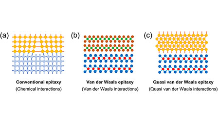 Two-dimensional material templates for van der Waals epitaxy, remote ...