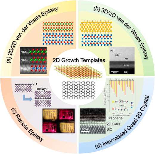 Two-dimensional material templates for van der Waals epitaxy, remote ...