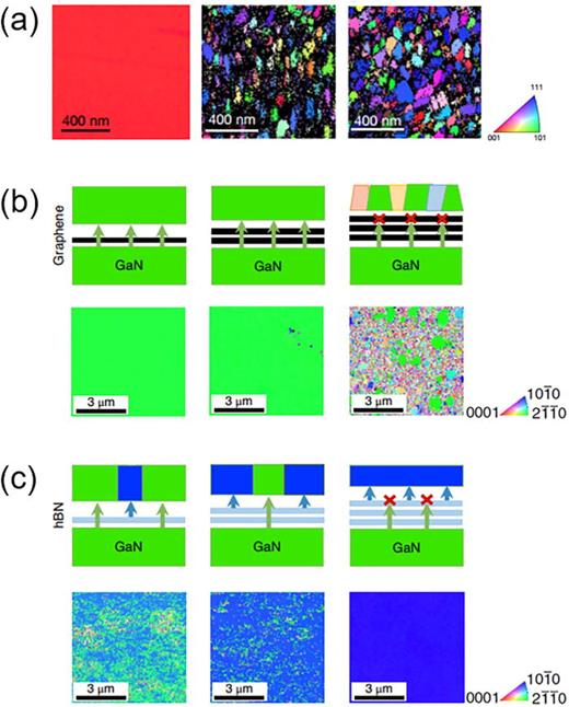 Two-dimensional material templates for van der Waals epitaxy, remote ...