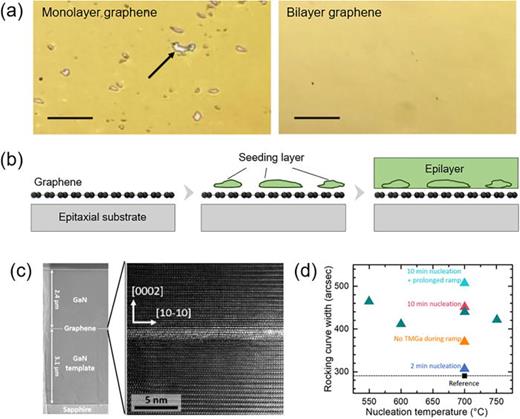 Two-dimensional material templates for van der Waals epitaxy, remote ...