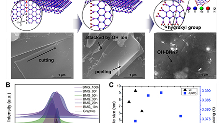 Exfoliation mechanisms of 2D materials and their applications | Applied ...