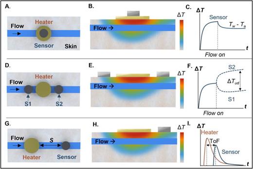 Advanced thermal sensing techniques for characterizing the physical ...