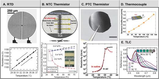 Advanced thermal sensing techniques for characterizing the physical ...