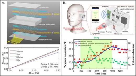 Advanced thermal sensing techniques for characterizing the physical ...