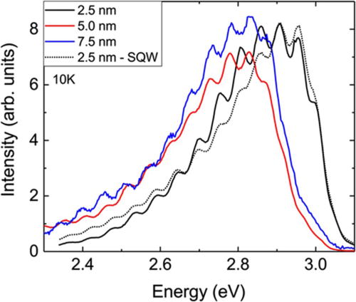 Cubic GaN and InGaN/GaN quantum wells | Applied Physics Reviews | AIP ...