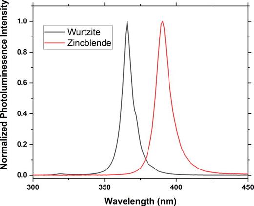 Cubic GaN and InGaN/GaN quantum wells | Applied Physics Reviews | AIP ...