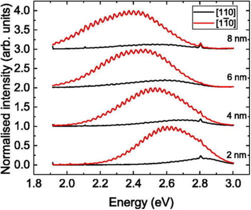 Cubic GaN and InGaN/GaN quantum wells | Applied Physics Reviews | AIP ...