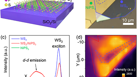 Charge-transfer-enhanced d–d emission in antiferromagnetic NiPS3 ...
