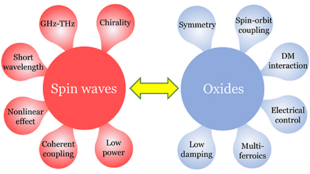 Oxide magnonics: Spin waves in functional magnetic oxides | Applied Physics Reviews | AIP Publishing