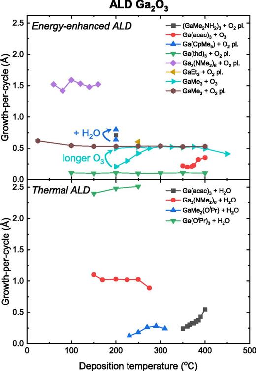Atomic layer deposition of conductive and semiconductive oxides ...
