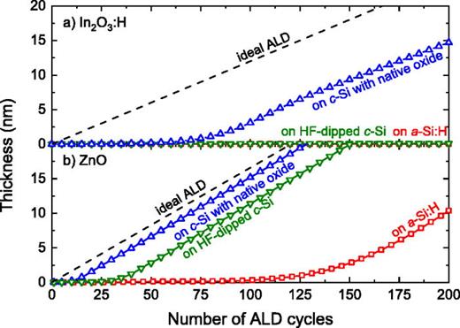 Atomic layer deposition of conductive and semiconductive oxides ...