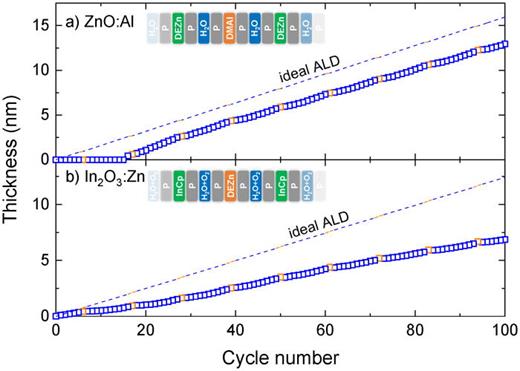 Atomic layer deposition of conductive and semiconductive oxides ...