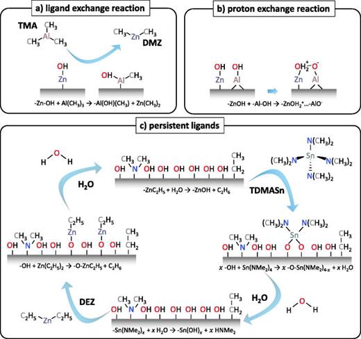Atomic Layer Deposition Of Conductive And Semiconductive Oxides Applied Physics Reviews Aip