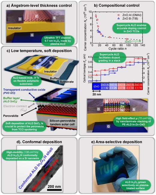 Atomic layer deposition of conductive and semiconductive oxides ...