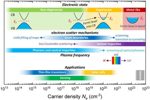 Atomic layer deposition of conductive and semiconductive oxides ...