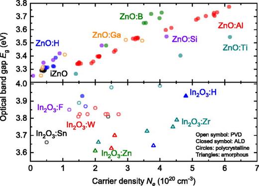 Atomic layer deposition of conductive and semiconductive oxides ...